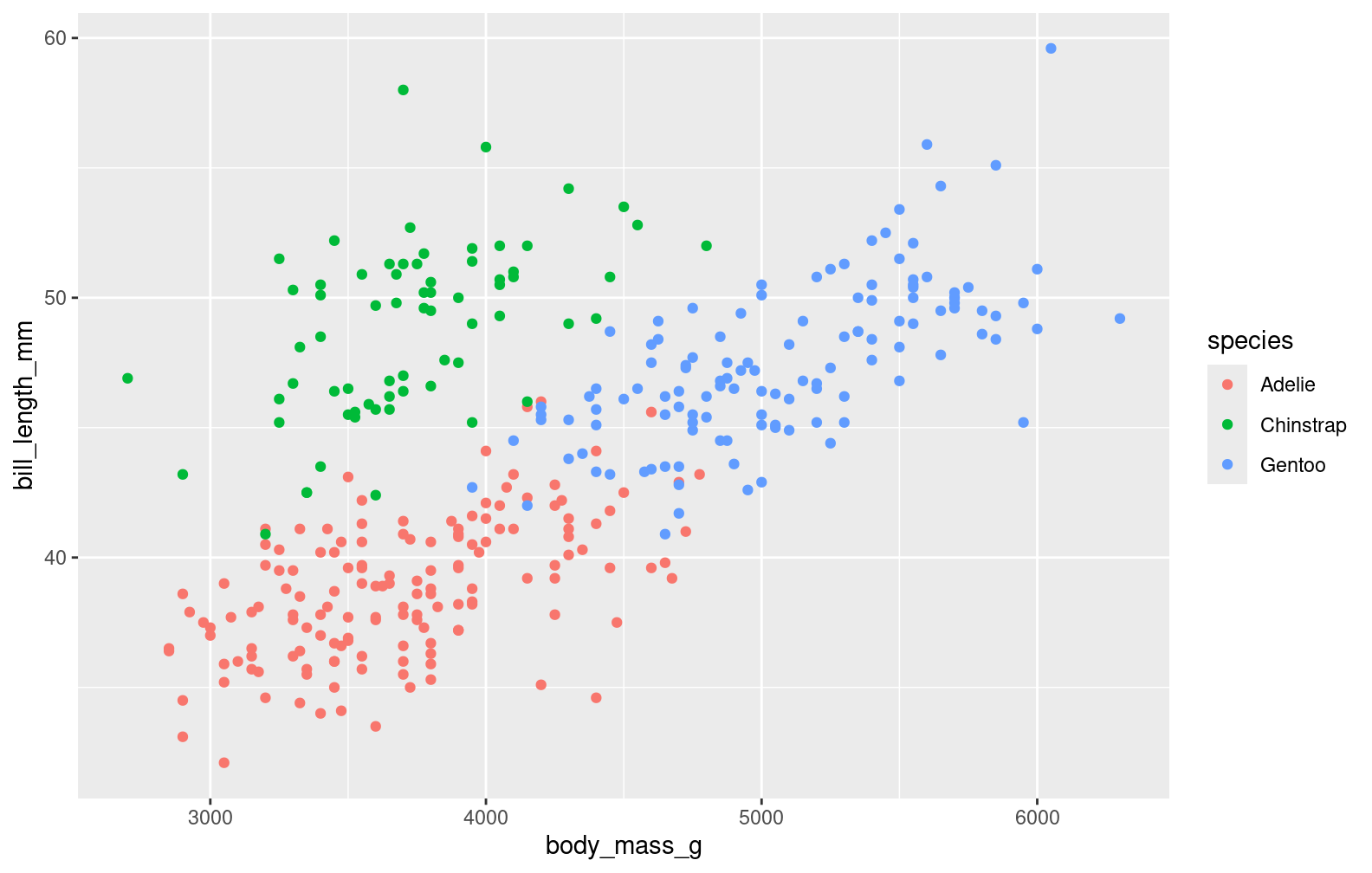 Programming and statistical modelling in R – Data visualization