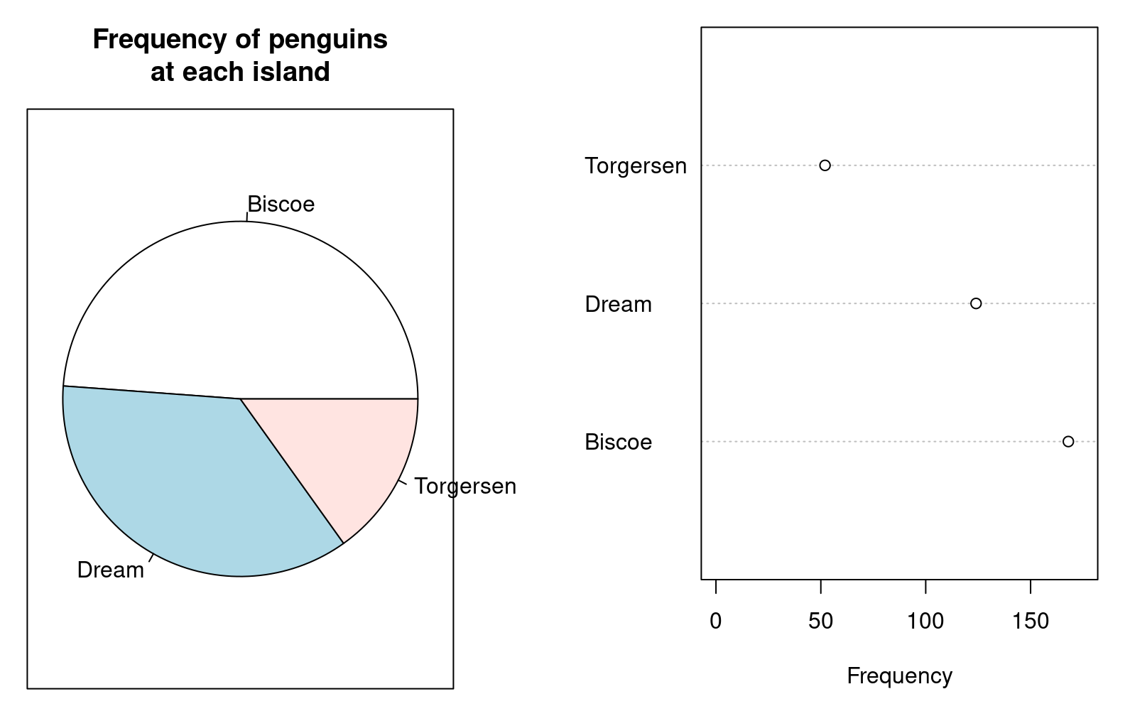 Programming And Statistical Modelling In R Data Visualization
