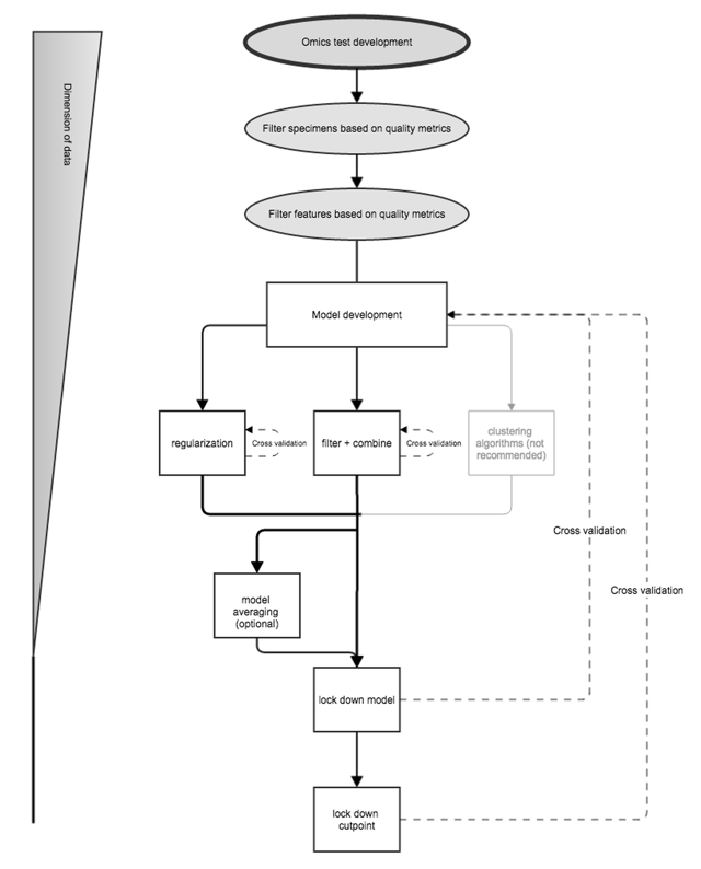 Statistical Principles for Omics-based Clinical Trials