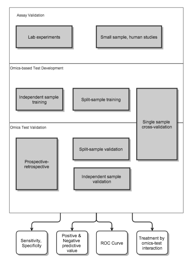 Statistical Principles for Omics-based Clinical Trials